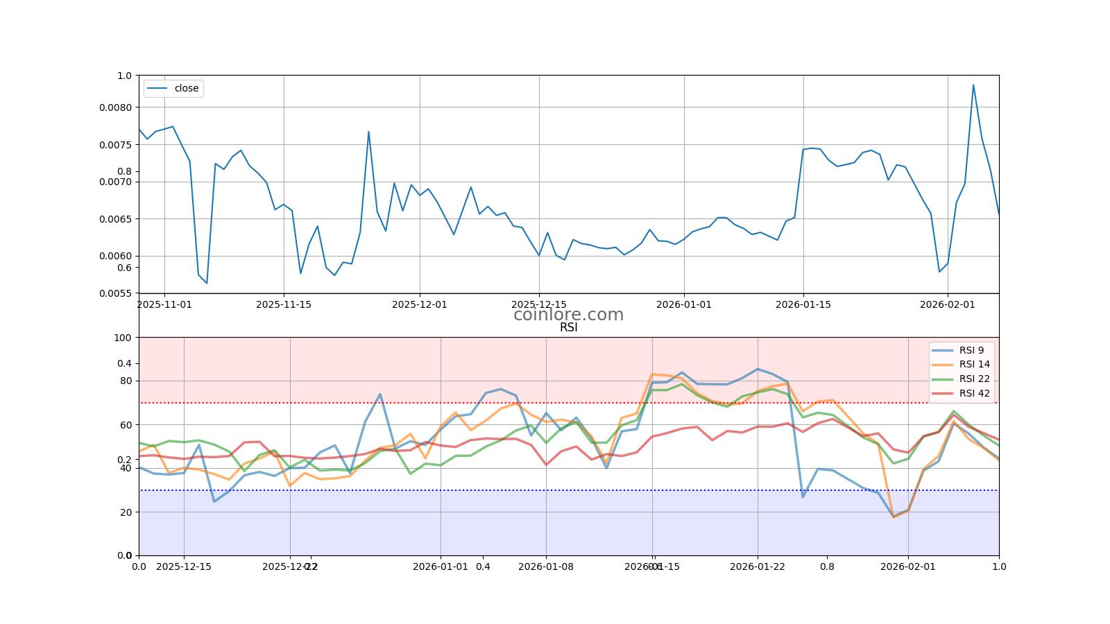 Magi RSI indicator
