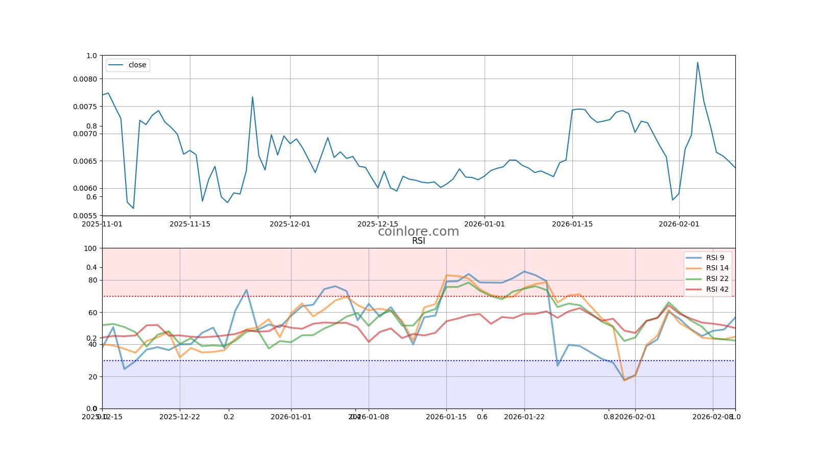 Magi RSI indicator