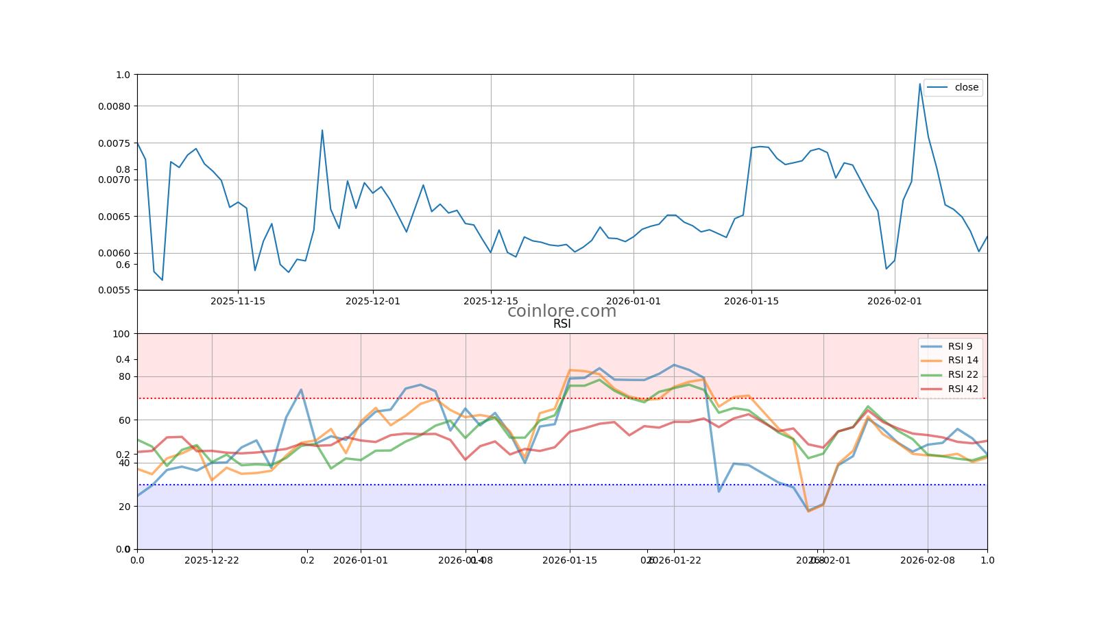 Magi RSI indicator