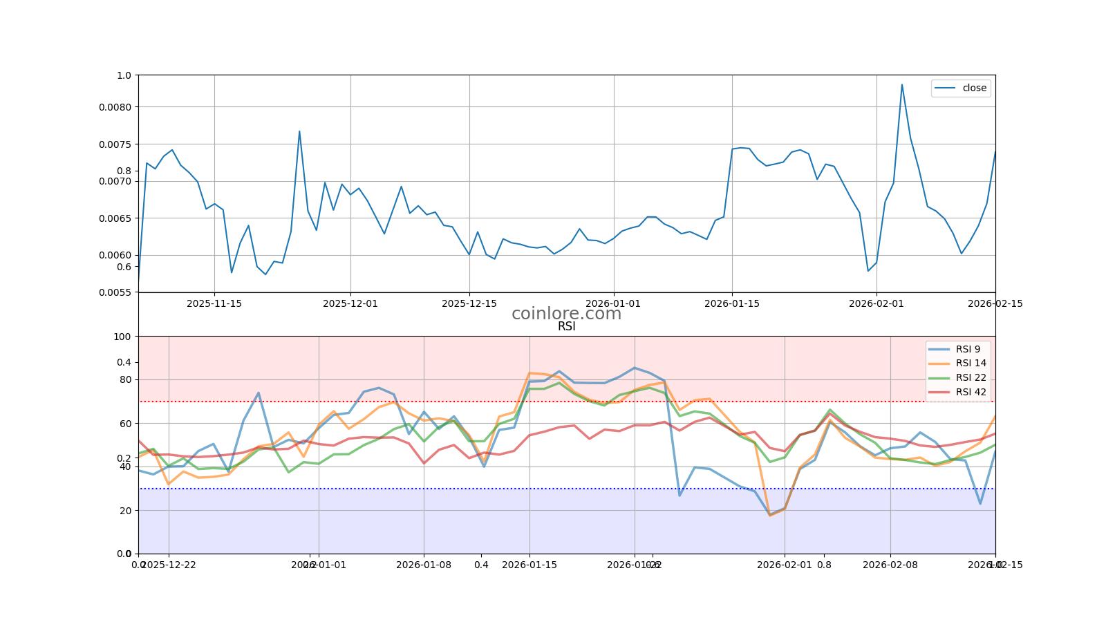 Magi RSI indicator