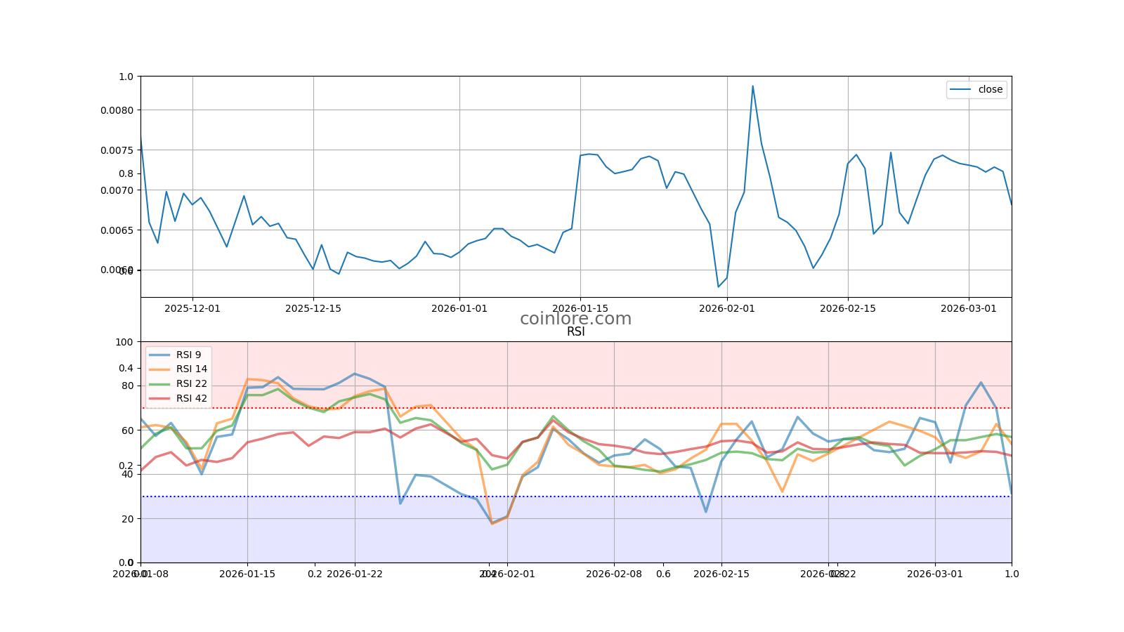 Magi RSI indicator