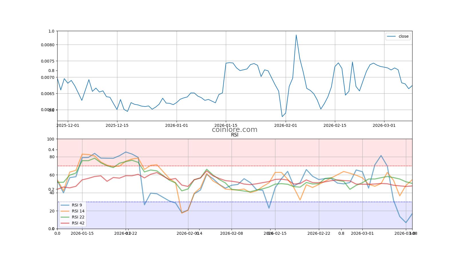 Magi RSI indicator