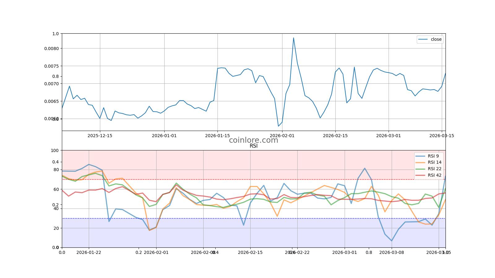 Magi RSI indicator
