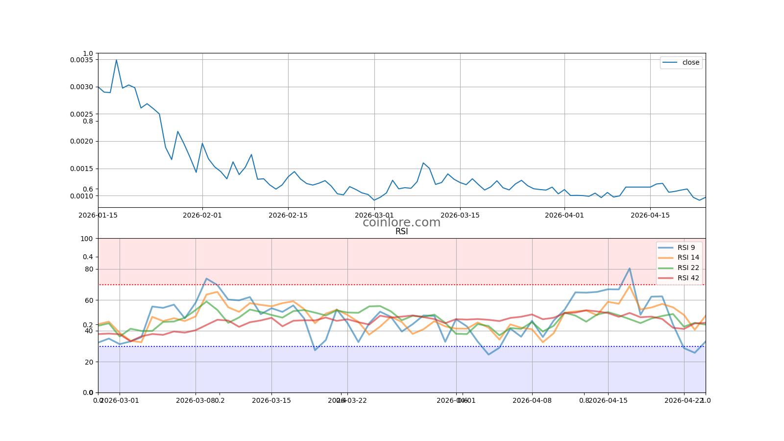 NDC RSI indicator