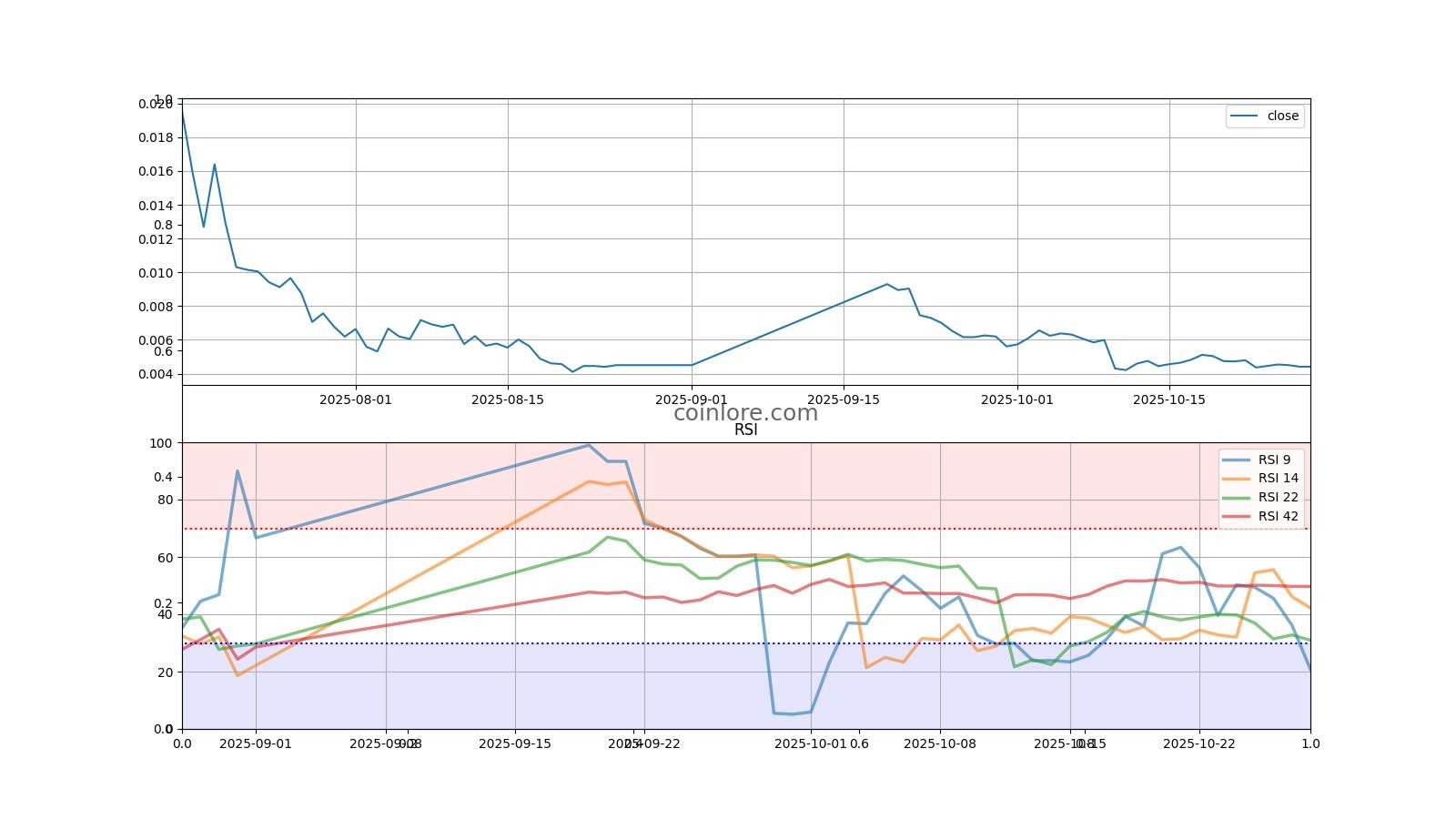 NDC RSI indicator