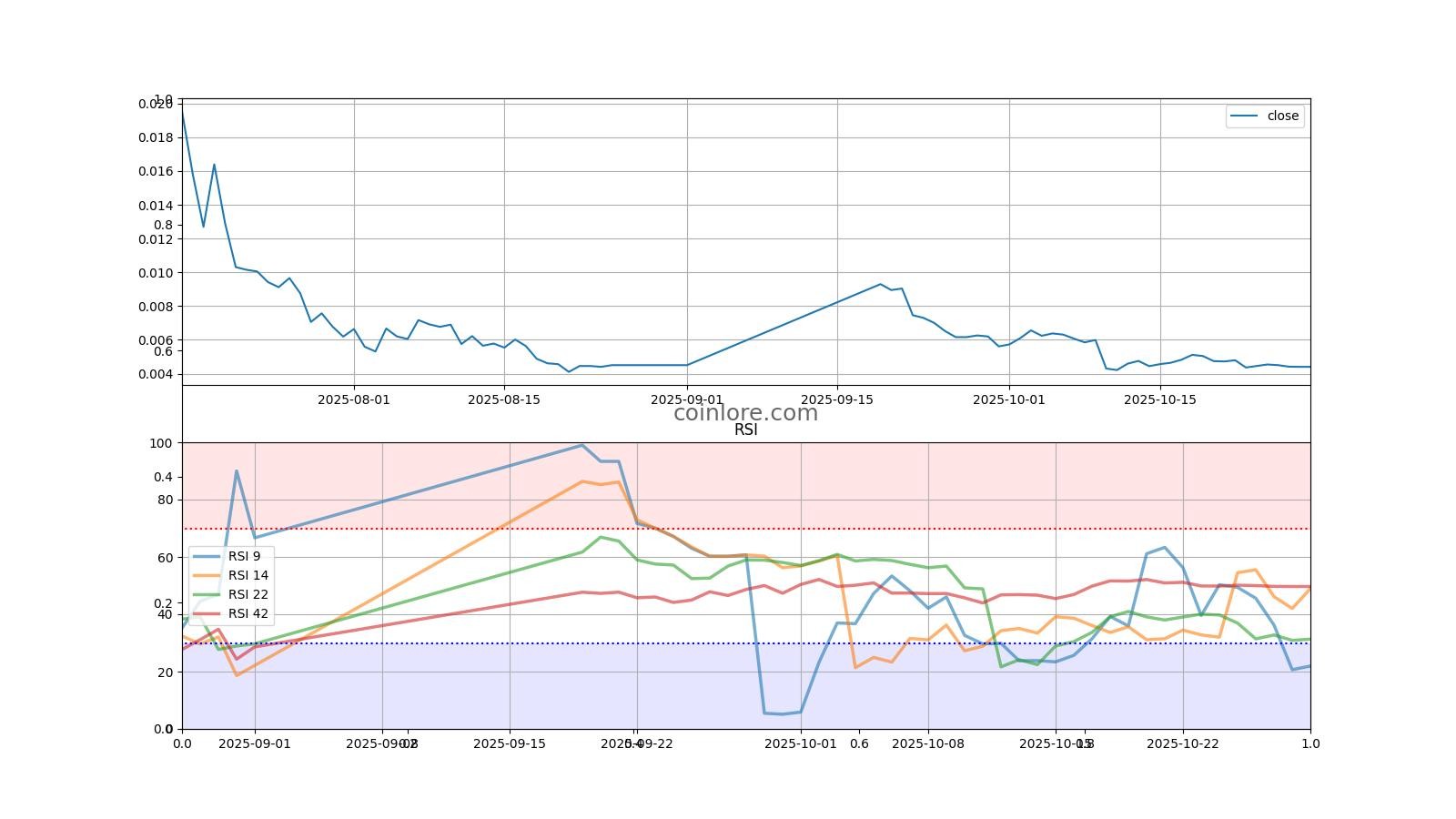 NDC RSI indicator