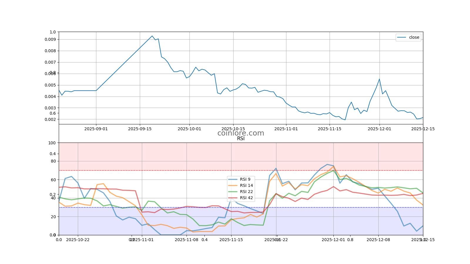 NDC RSI indicator