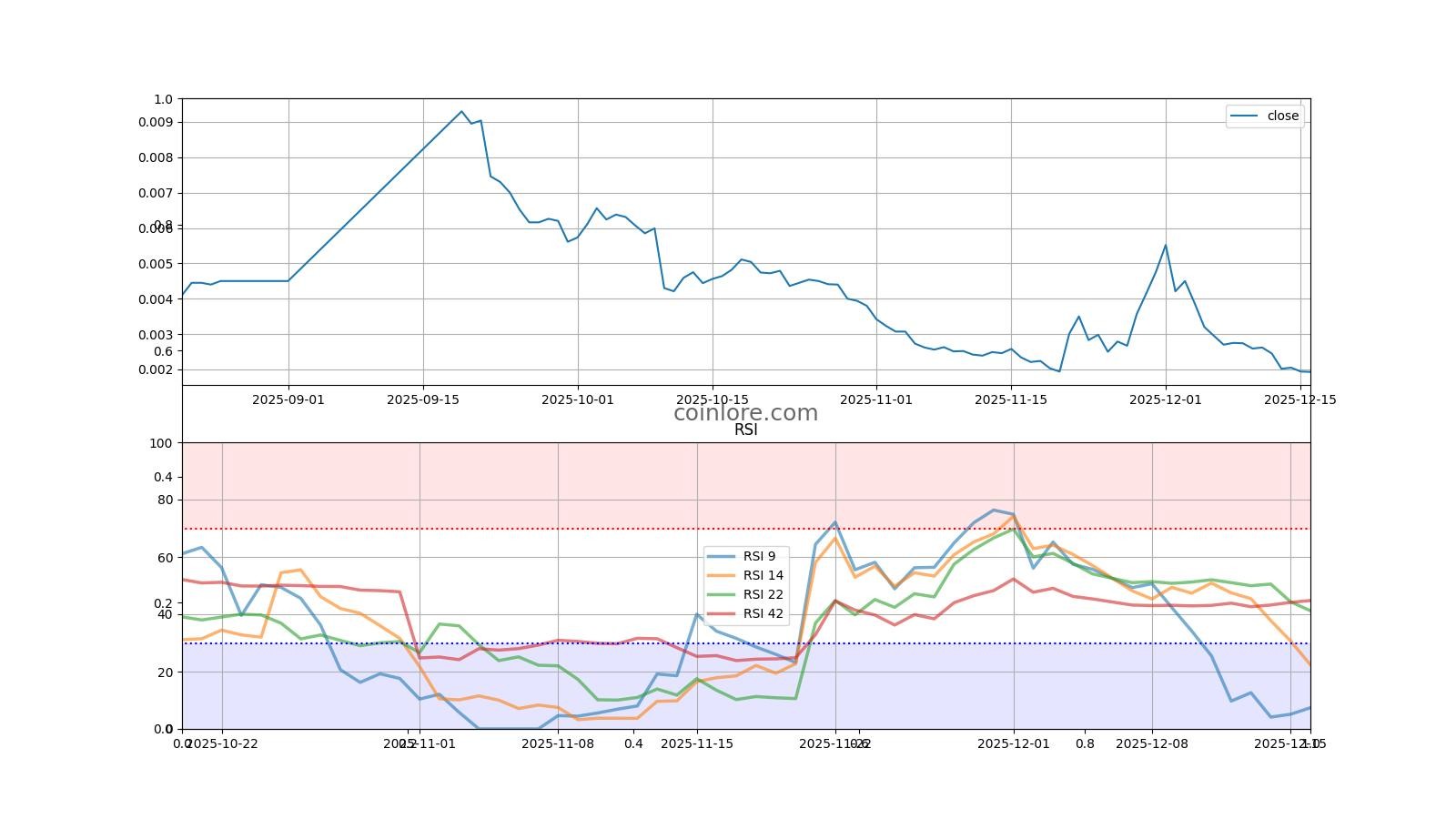 NDC RSI indicator