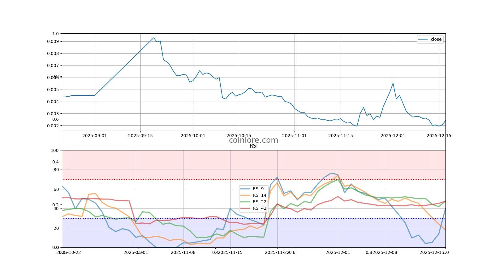 NDC RSI indicator