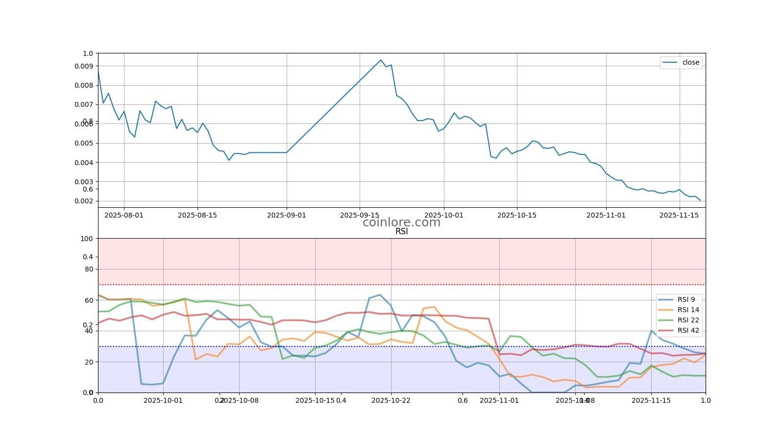 NDC RSI indicator
