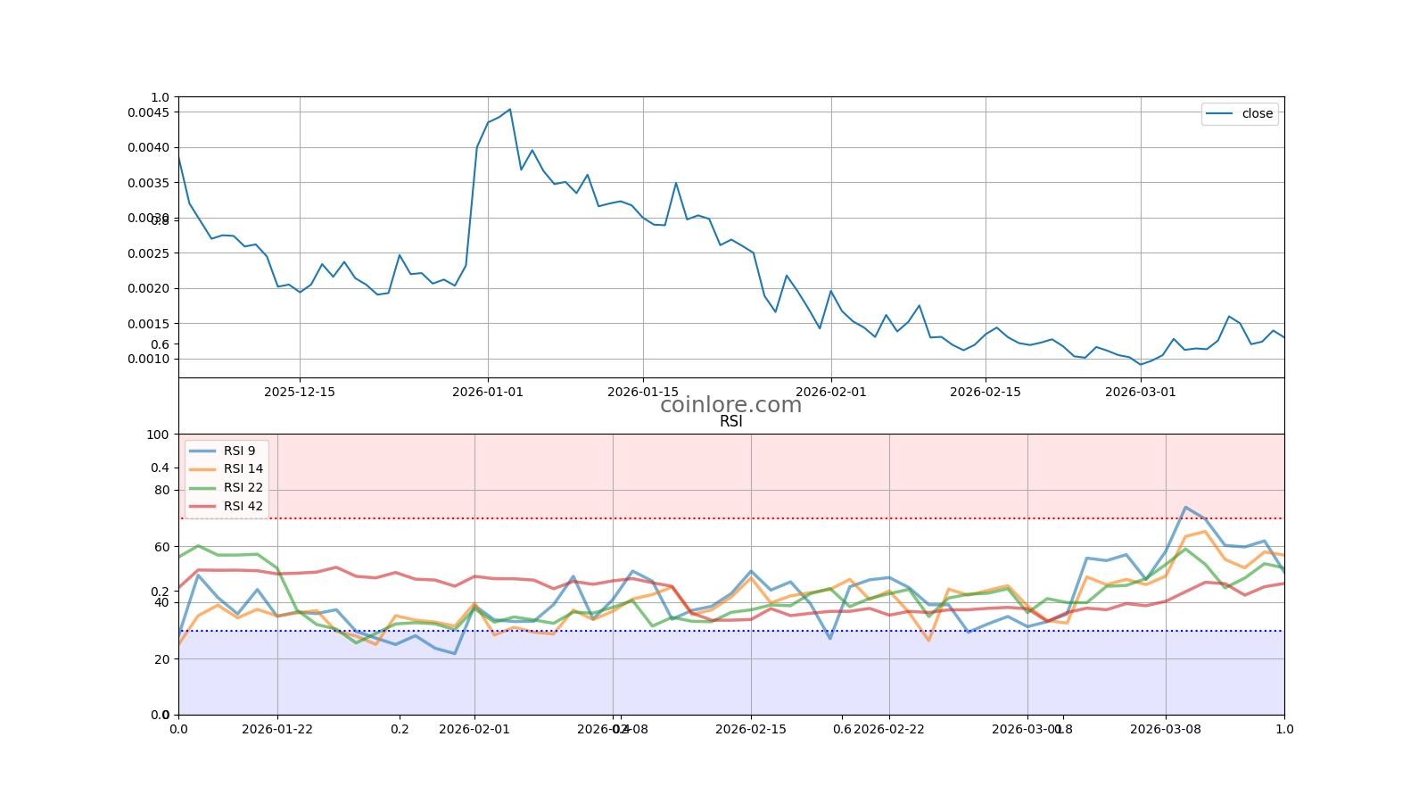 NDC RSI indicator