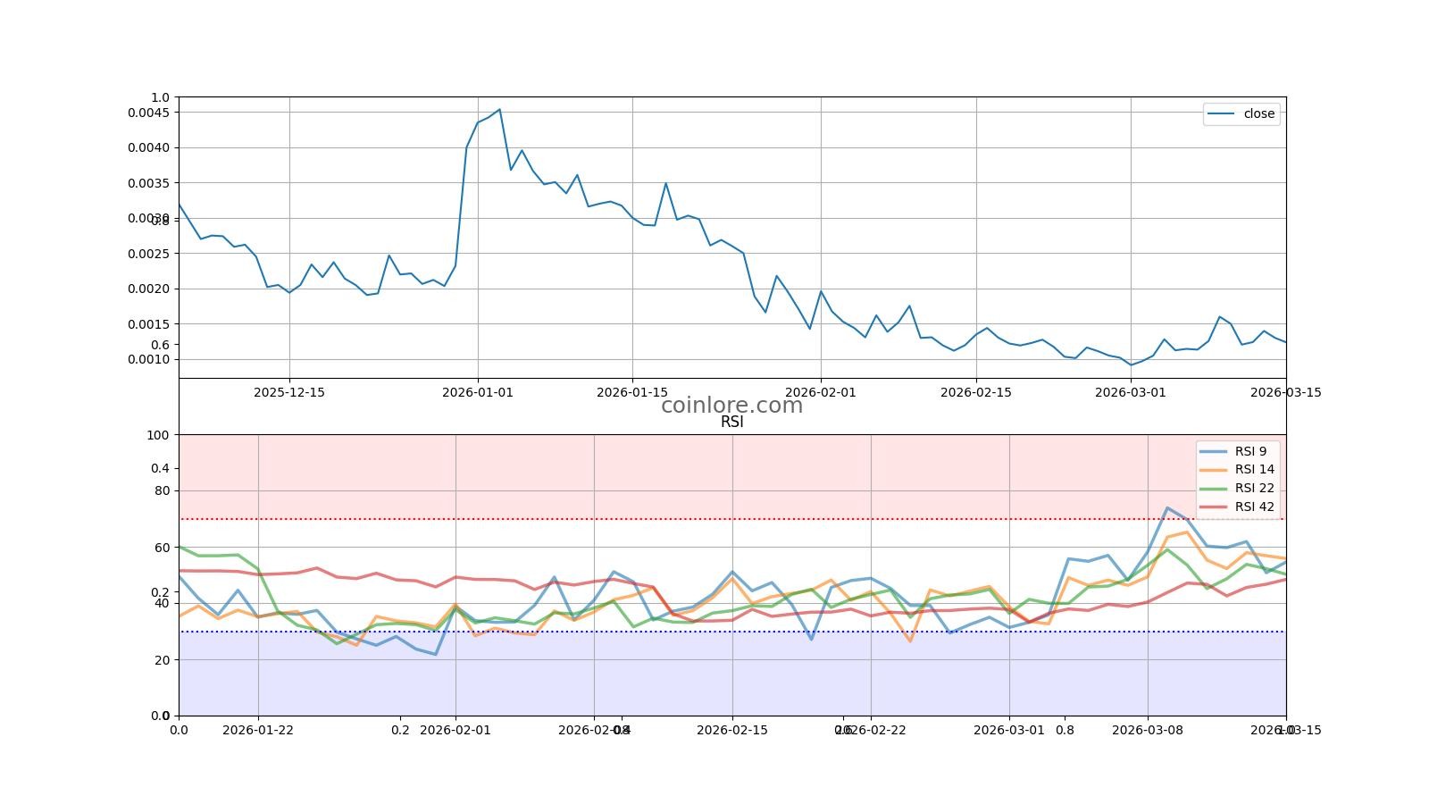 NDC RSI indicator