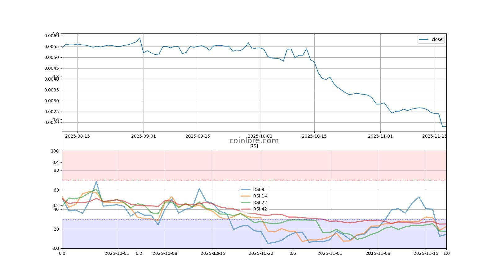 Magic Square RSI indicator