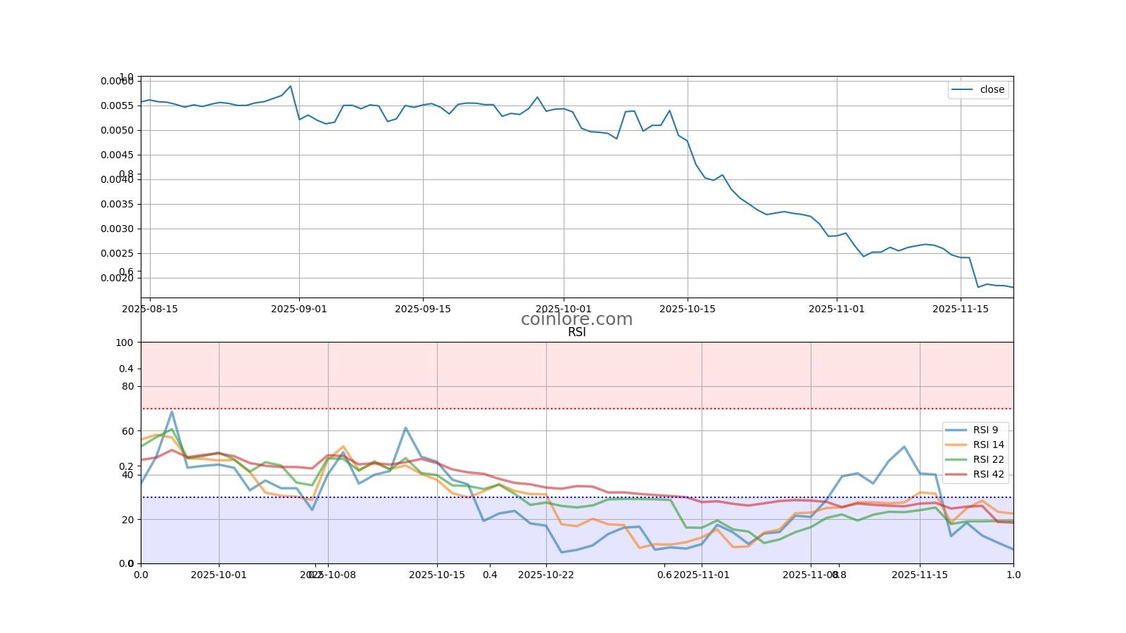 Magic Square RSI indicator