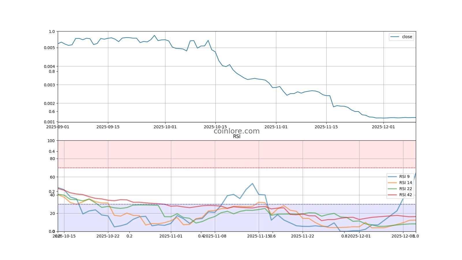Magic Square RSI indicator