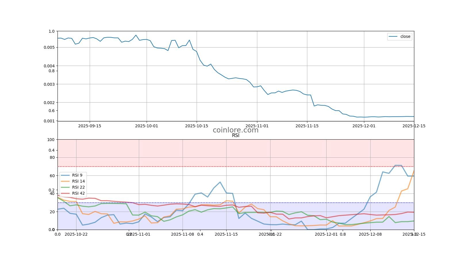 Magic Square RSI indicator