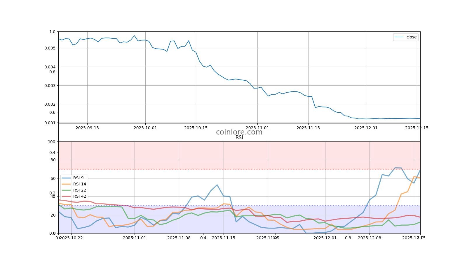 Magic Square RSI indicator
