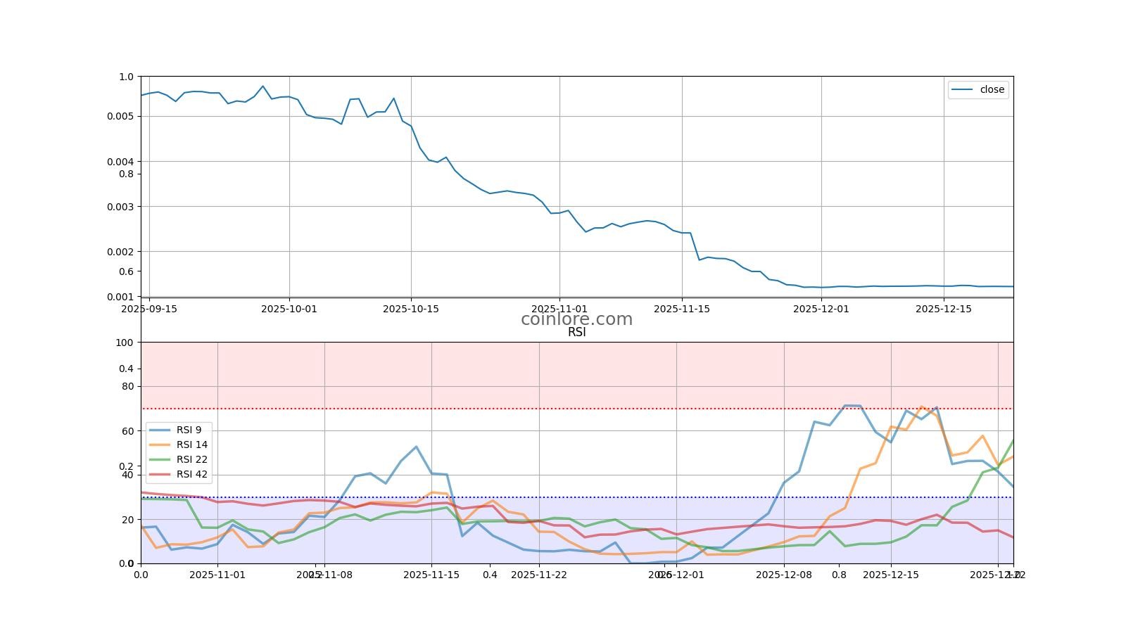 Magic Square RSI indicator