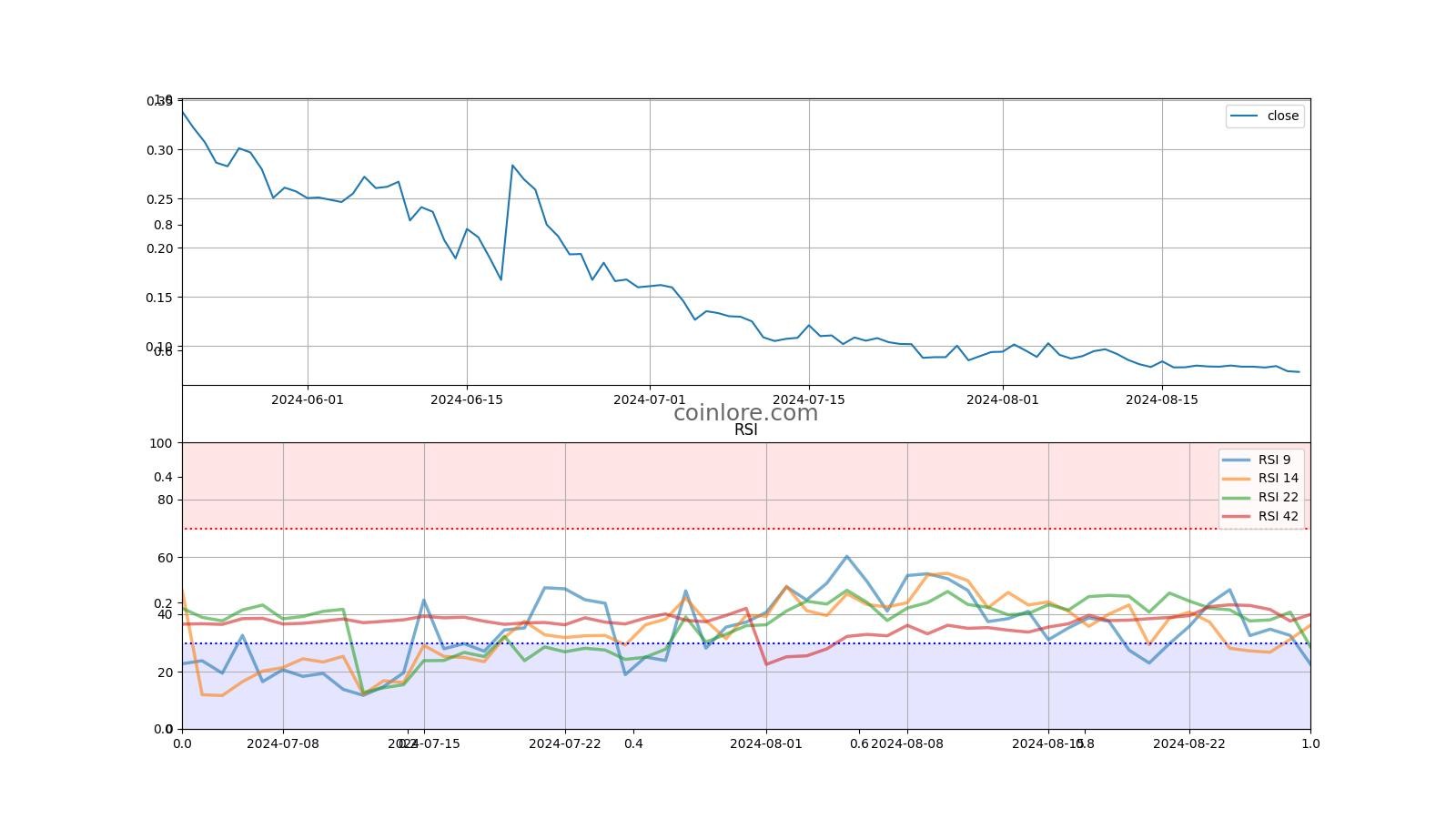 Magic Square RSI indicator