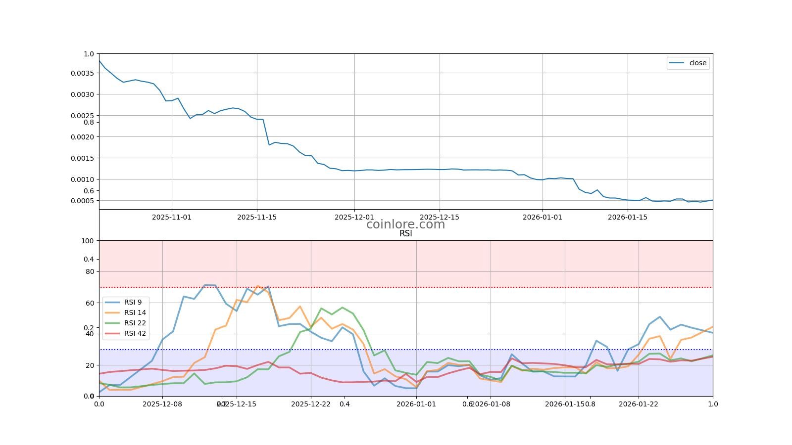 Magic Square RSI indicator