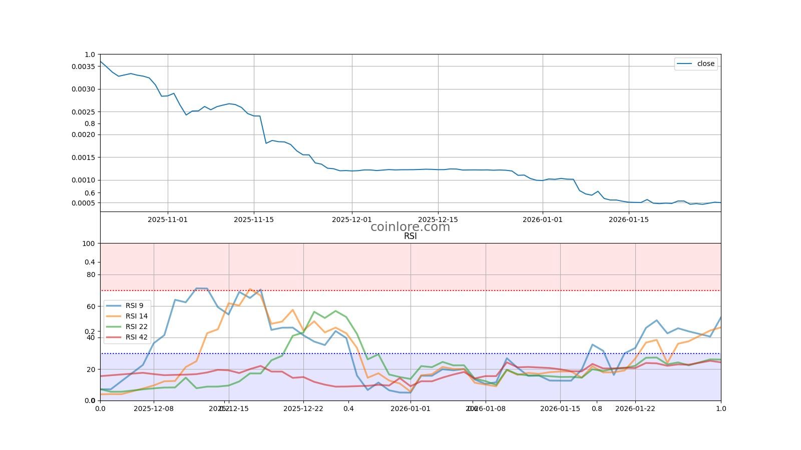 Magic Square RSI indicator