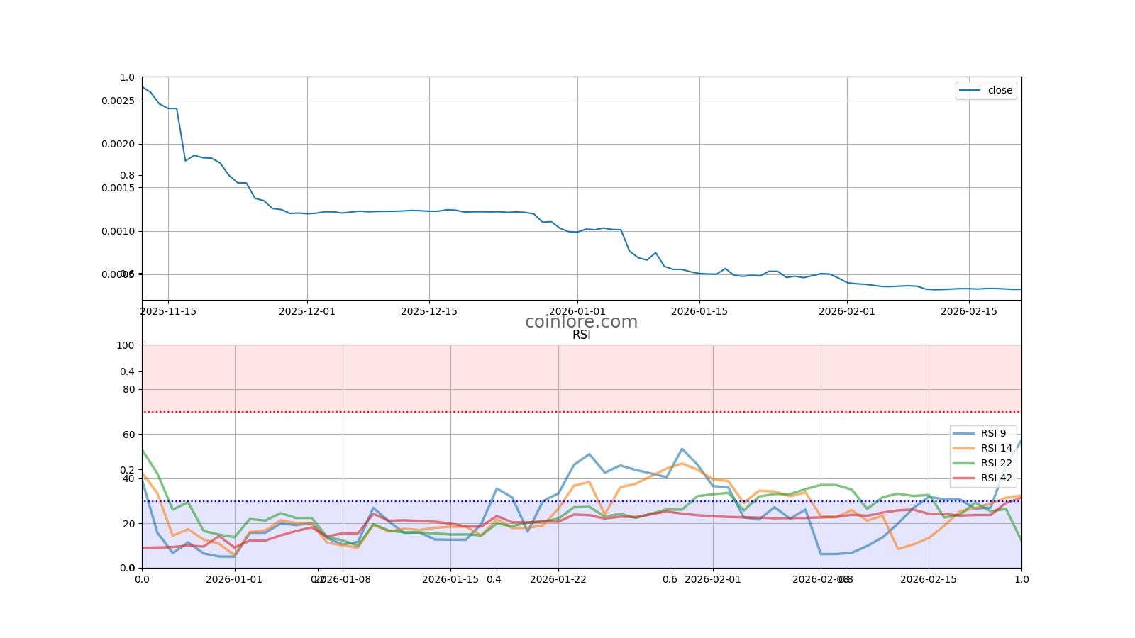 Magic Square RSI indicator