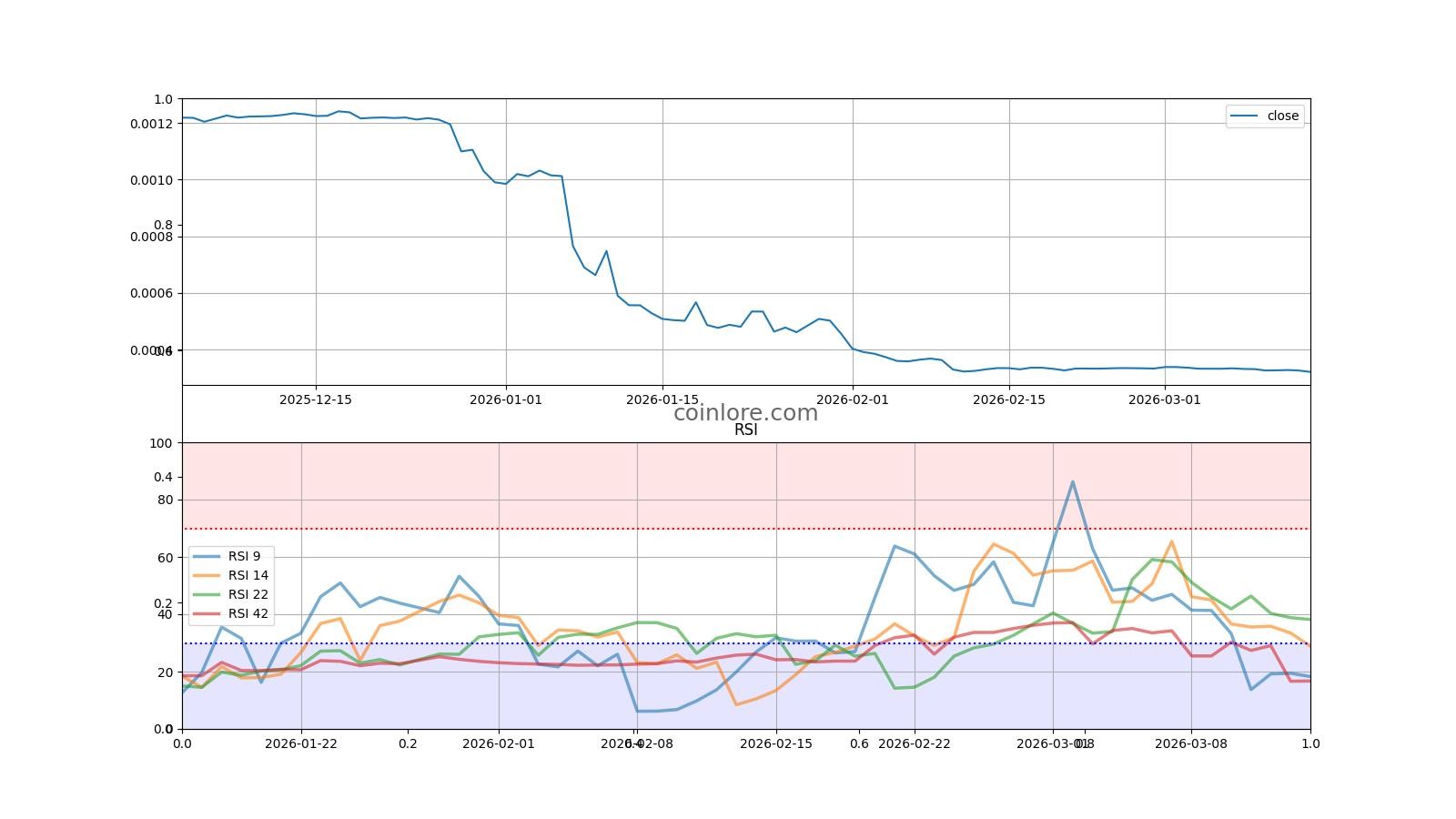Magic Square RSI indicator