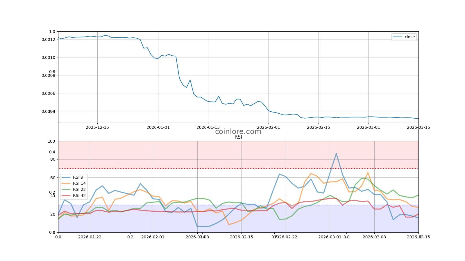 Magic Square RSI indicator