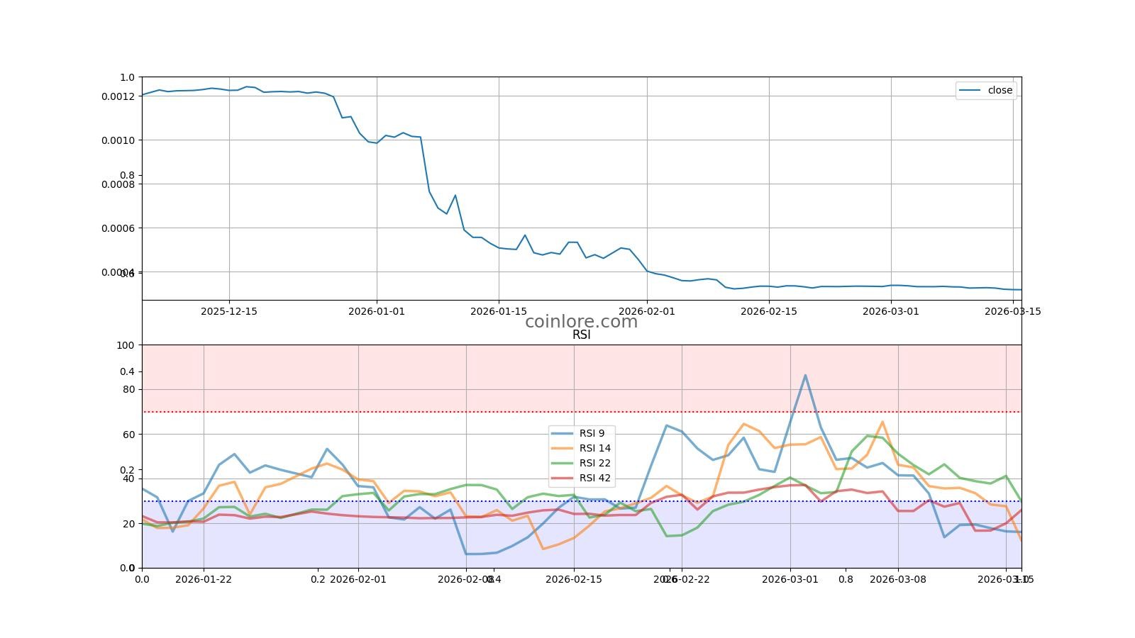 Magic Square RSI indicator
