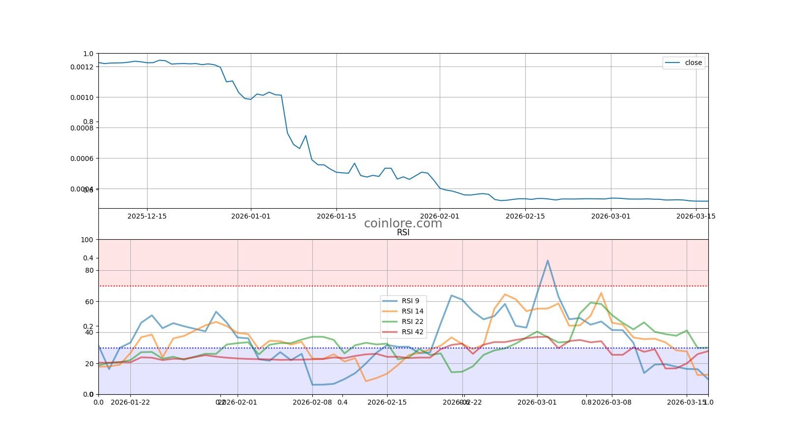 Magic Square RSI indicator