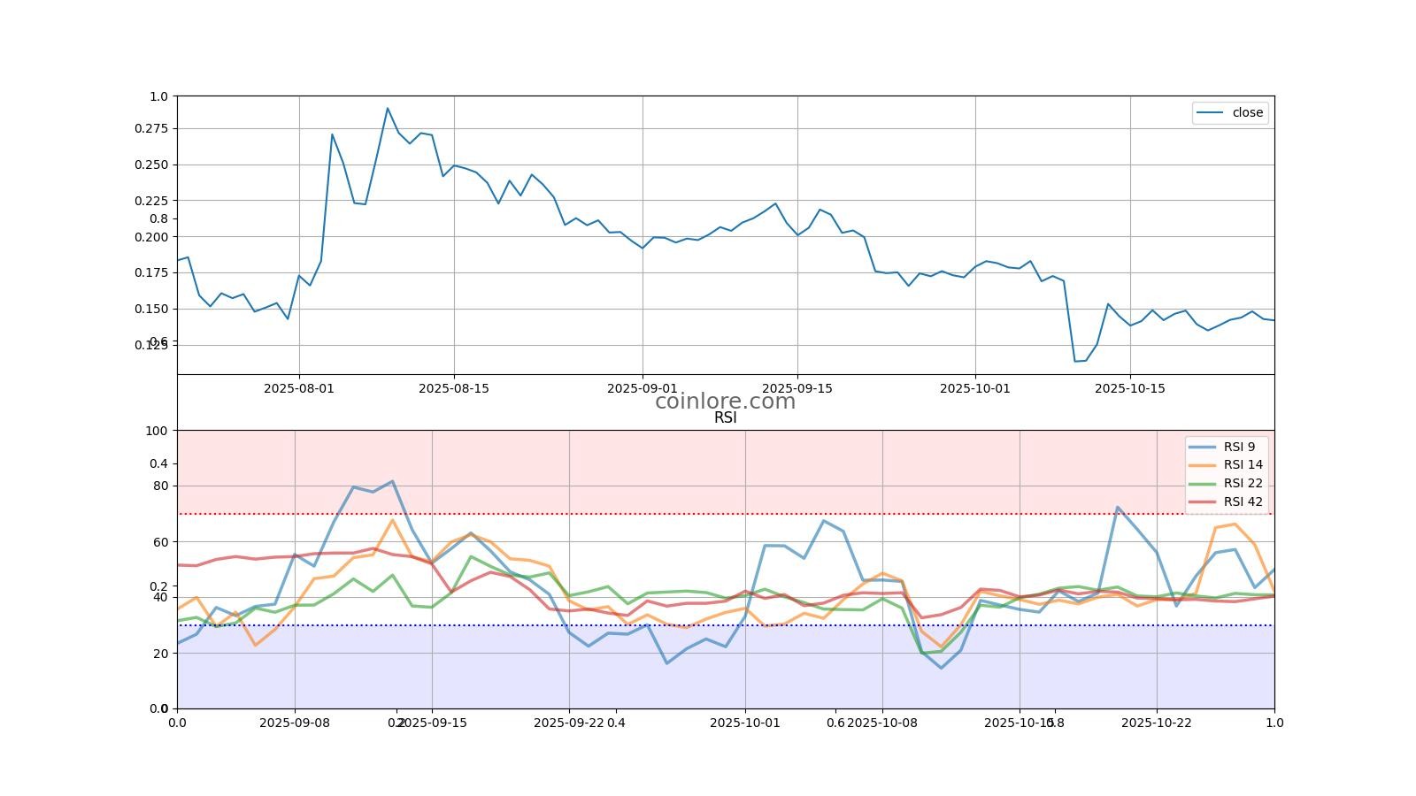 Magic RSI indicator