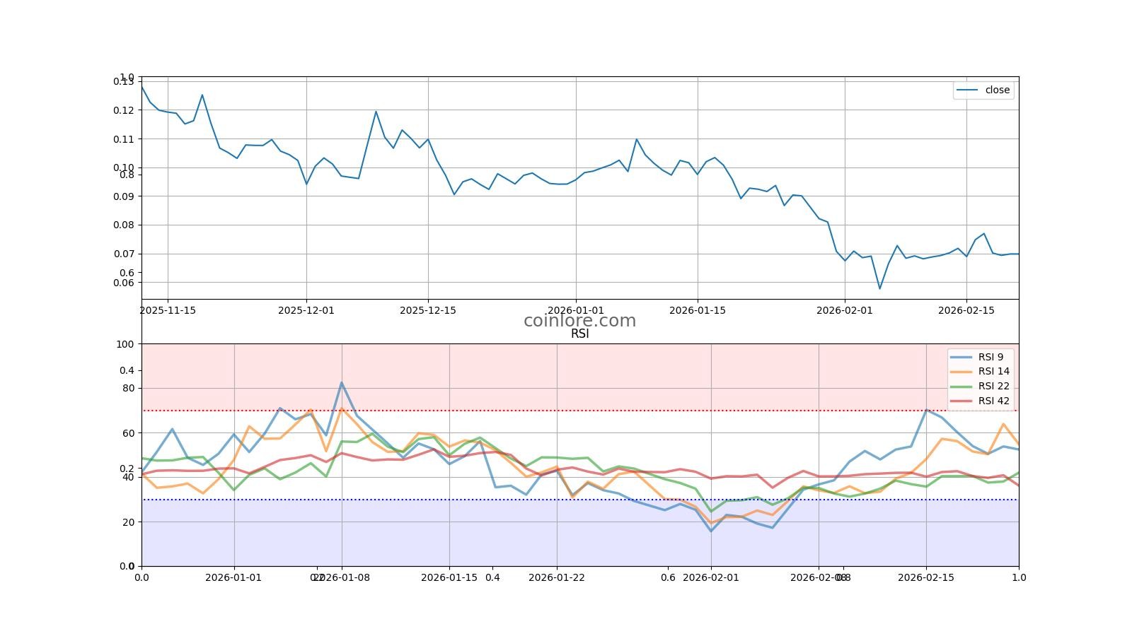Magic RSI indicator