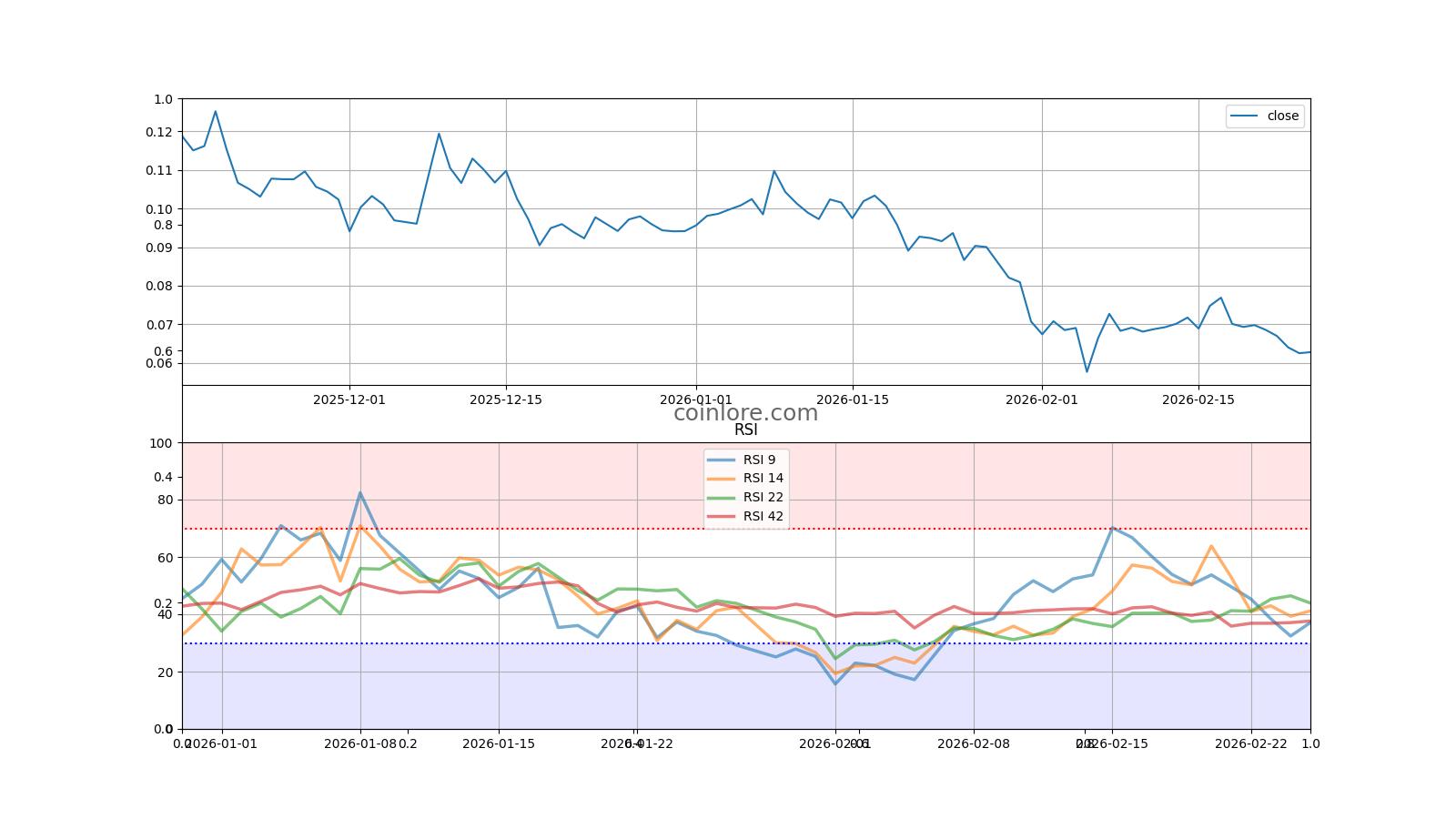 매직 RSI indicator