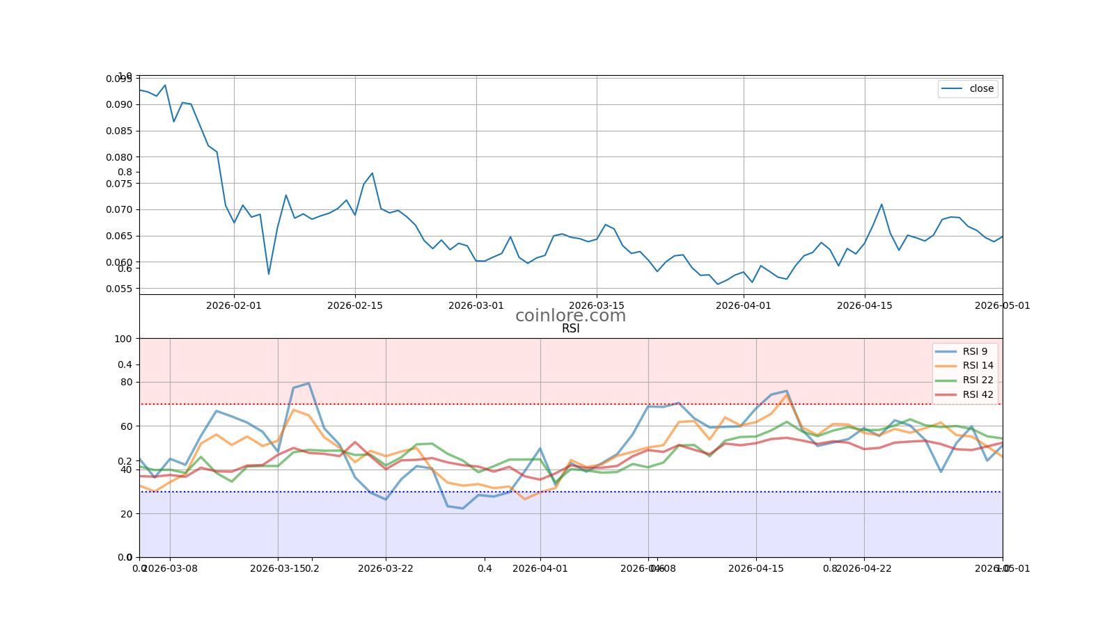 Magic RSI indicator