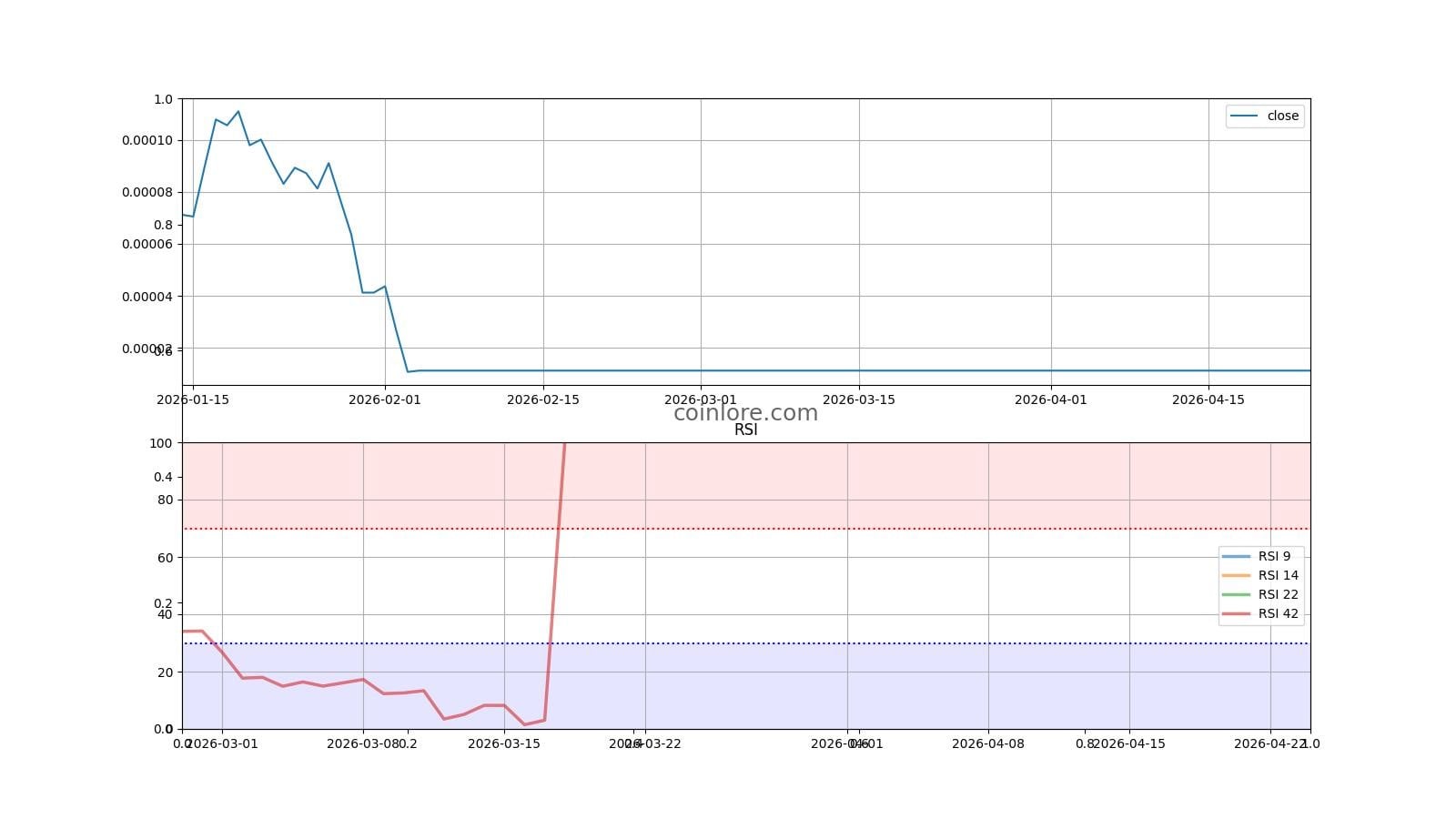 Magical Blocks RSI indicator