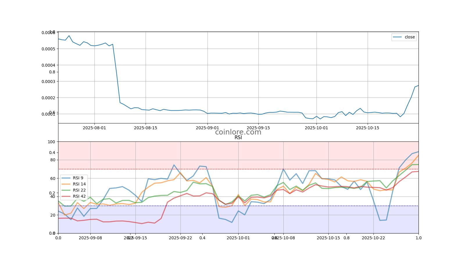 Magical Blocks RSI indicator