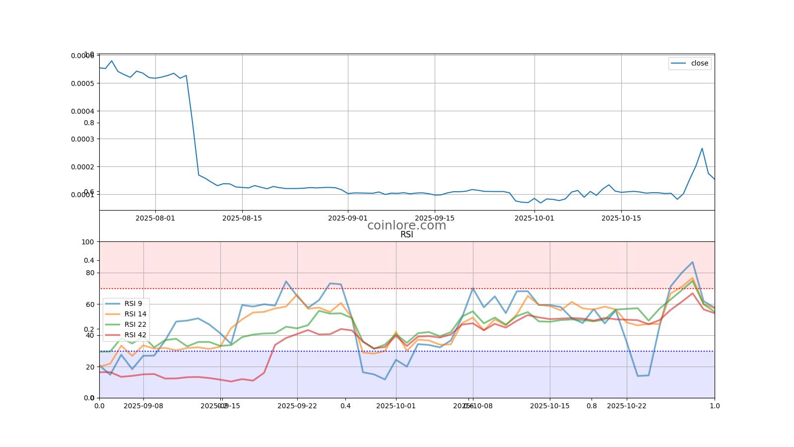 Magical Blocks RSI indicator
