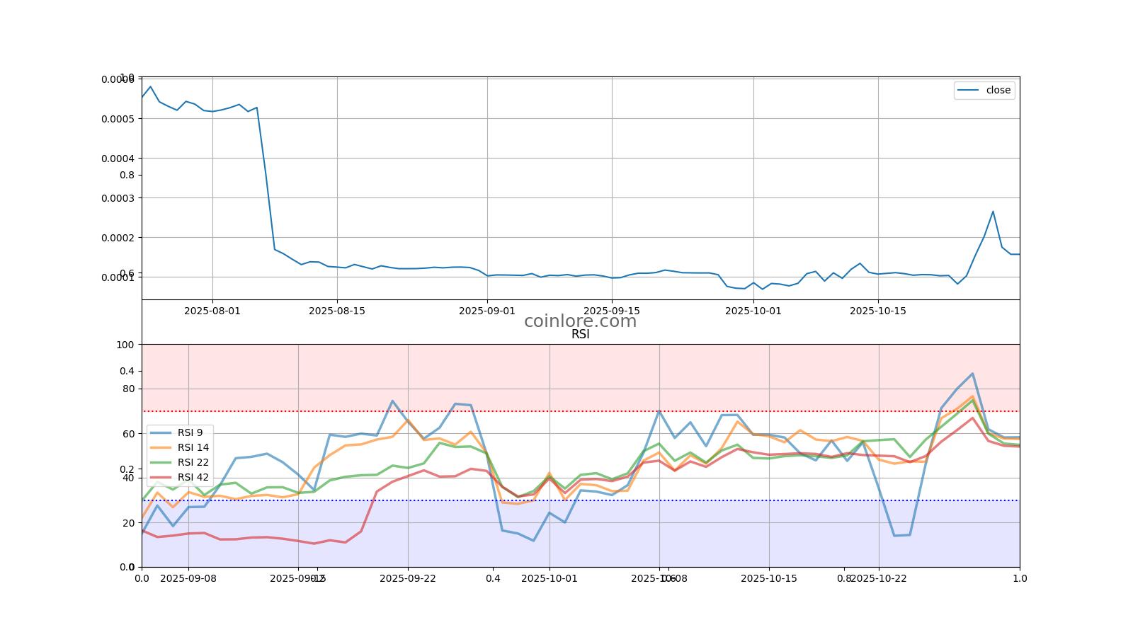 Magical Blocks RSI indicator