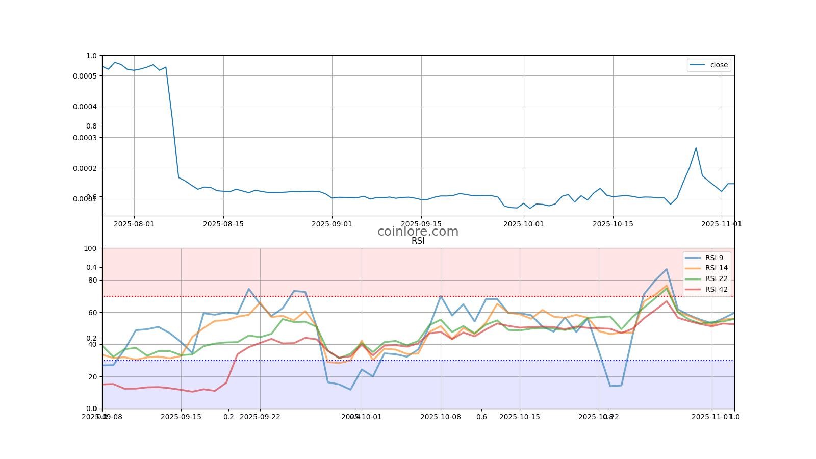 Magical Blocks RSI indicator