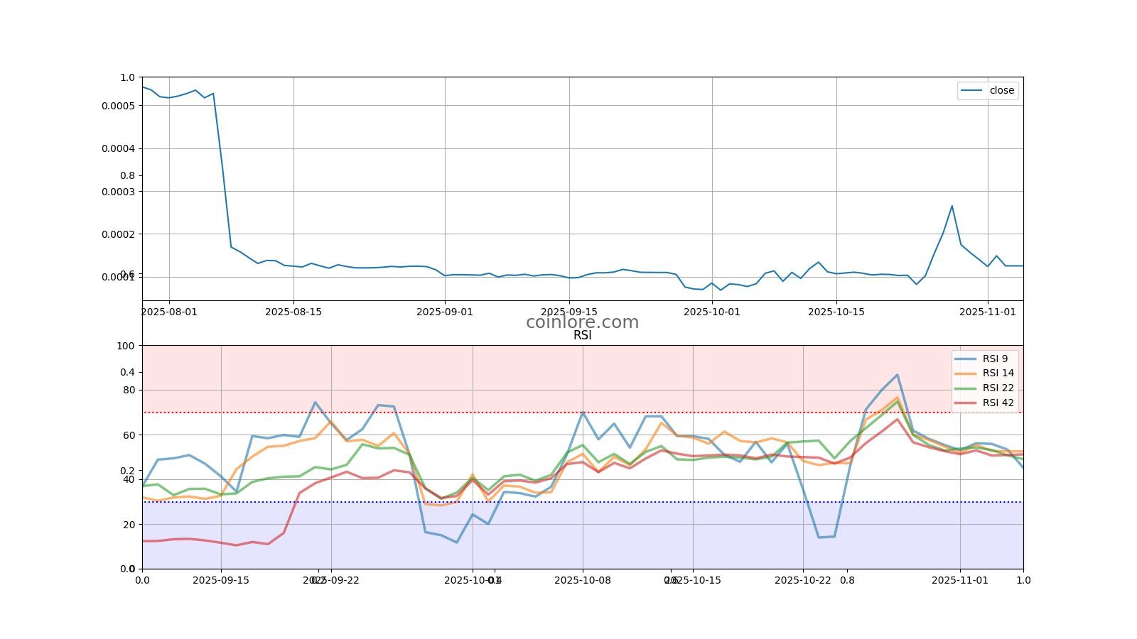 Magical Blocks RSI indicator