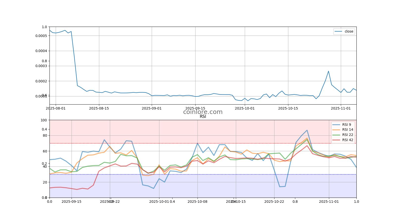 Magical Blocks RSI indicator