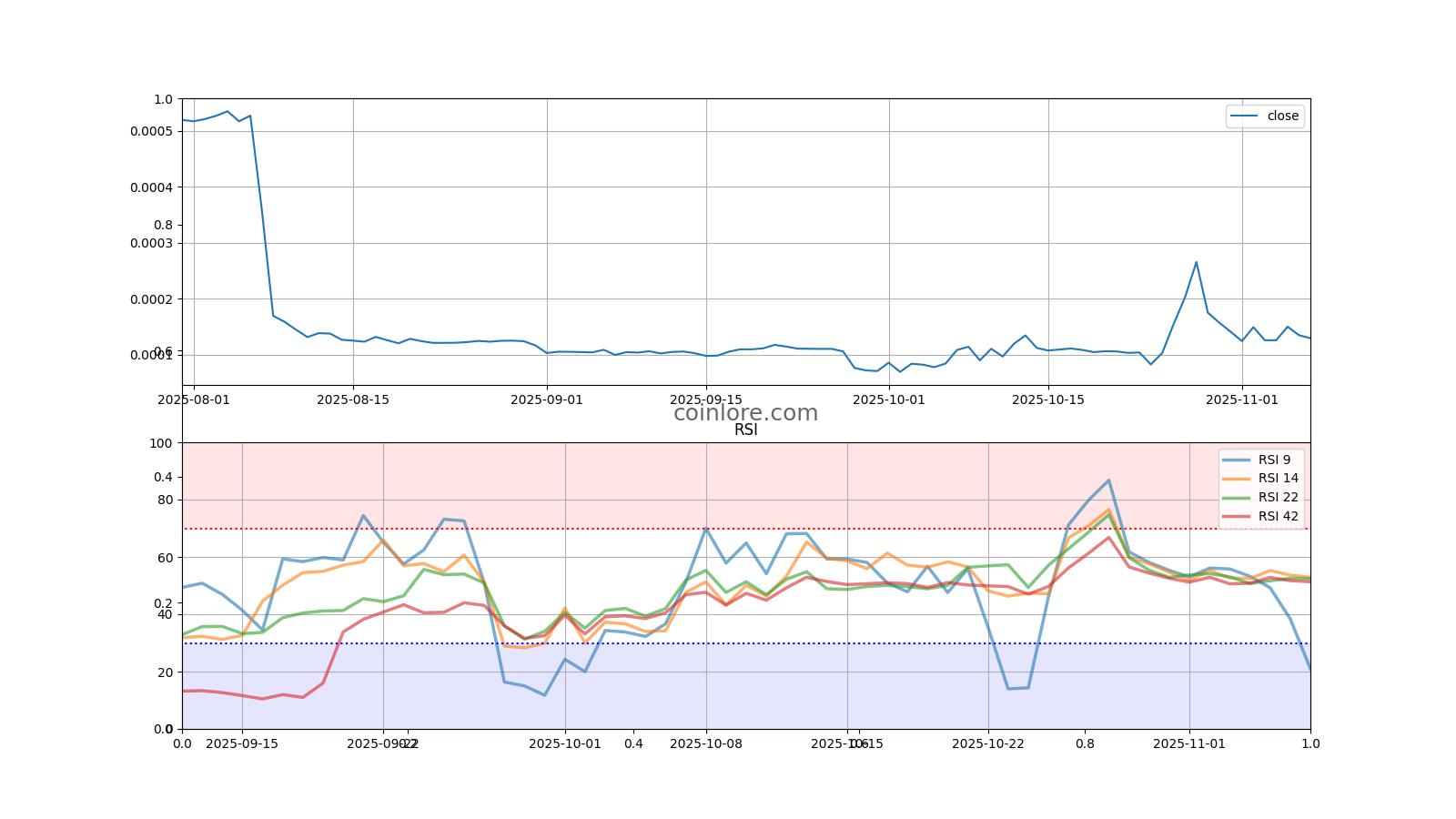 Magical Blocks RSI indicator