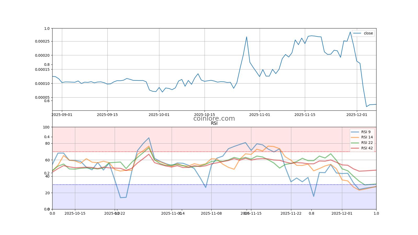 Magical Blocks RSI indicator