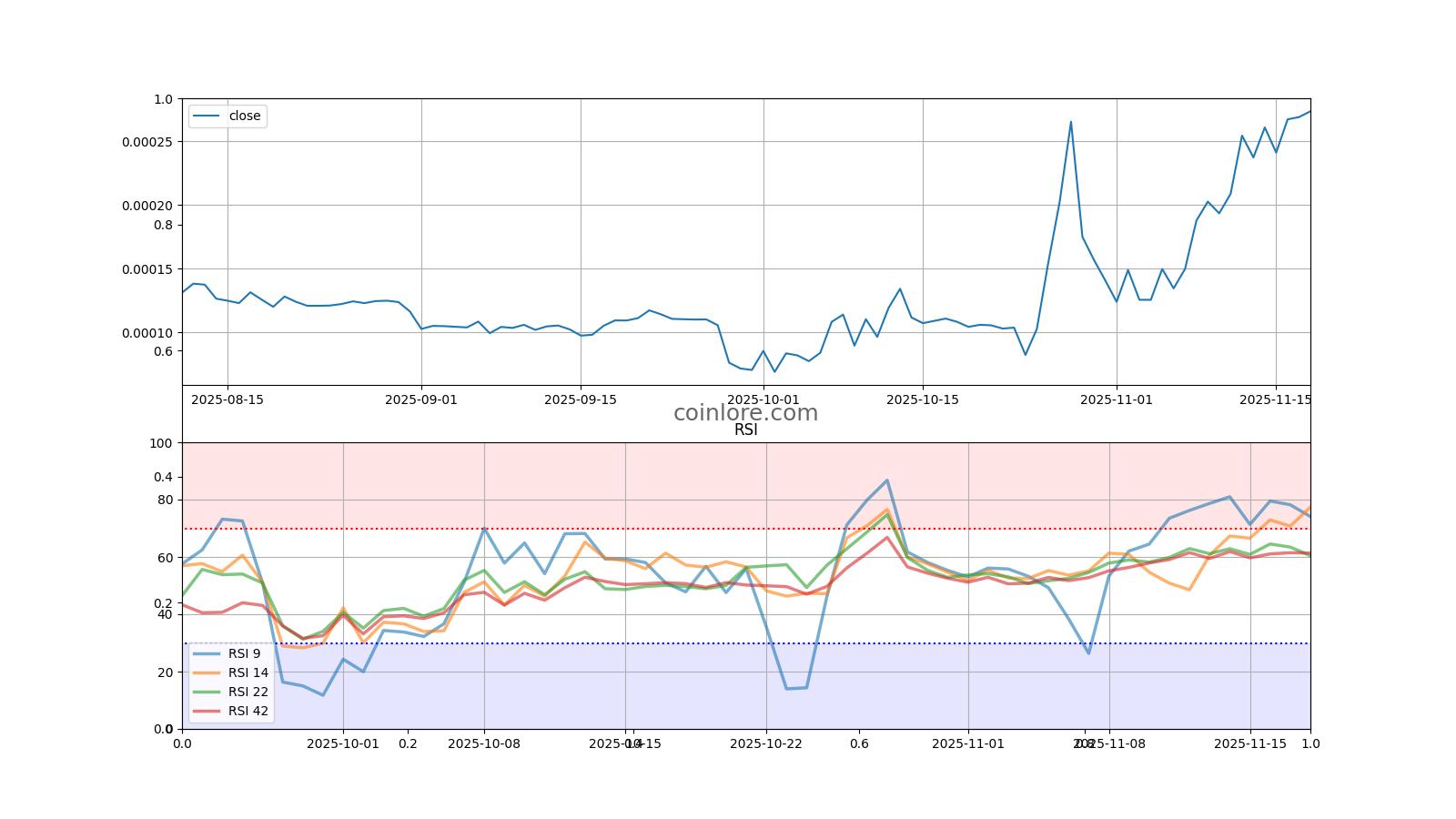 Magical Blocks RSI indicator
