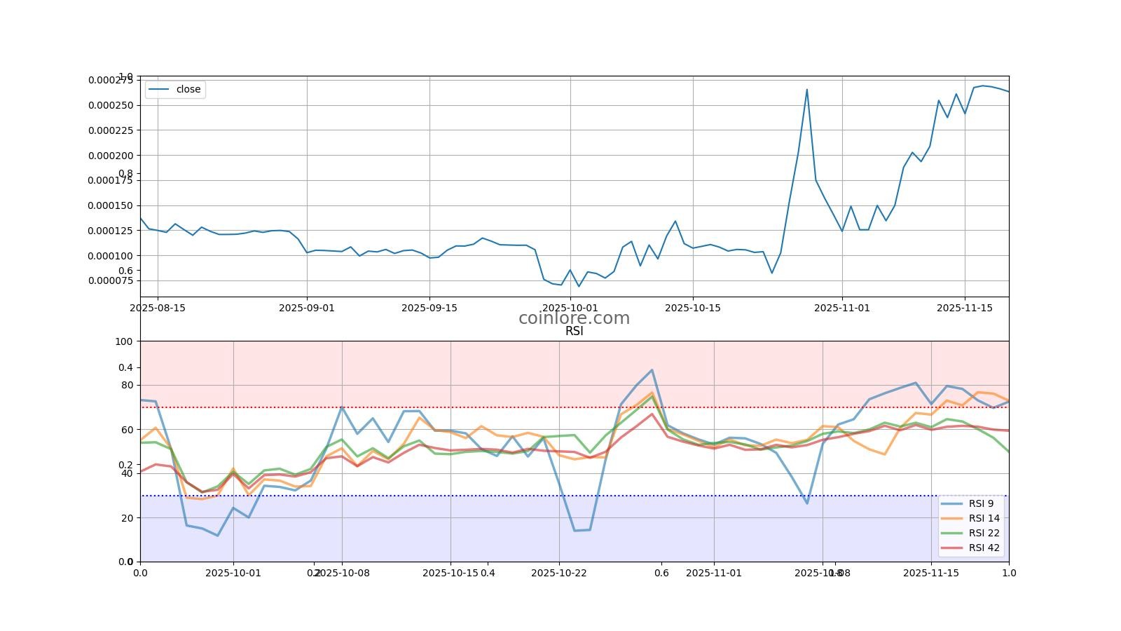 Magical Blocks RSI indicator