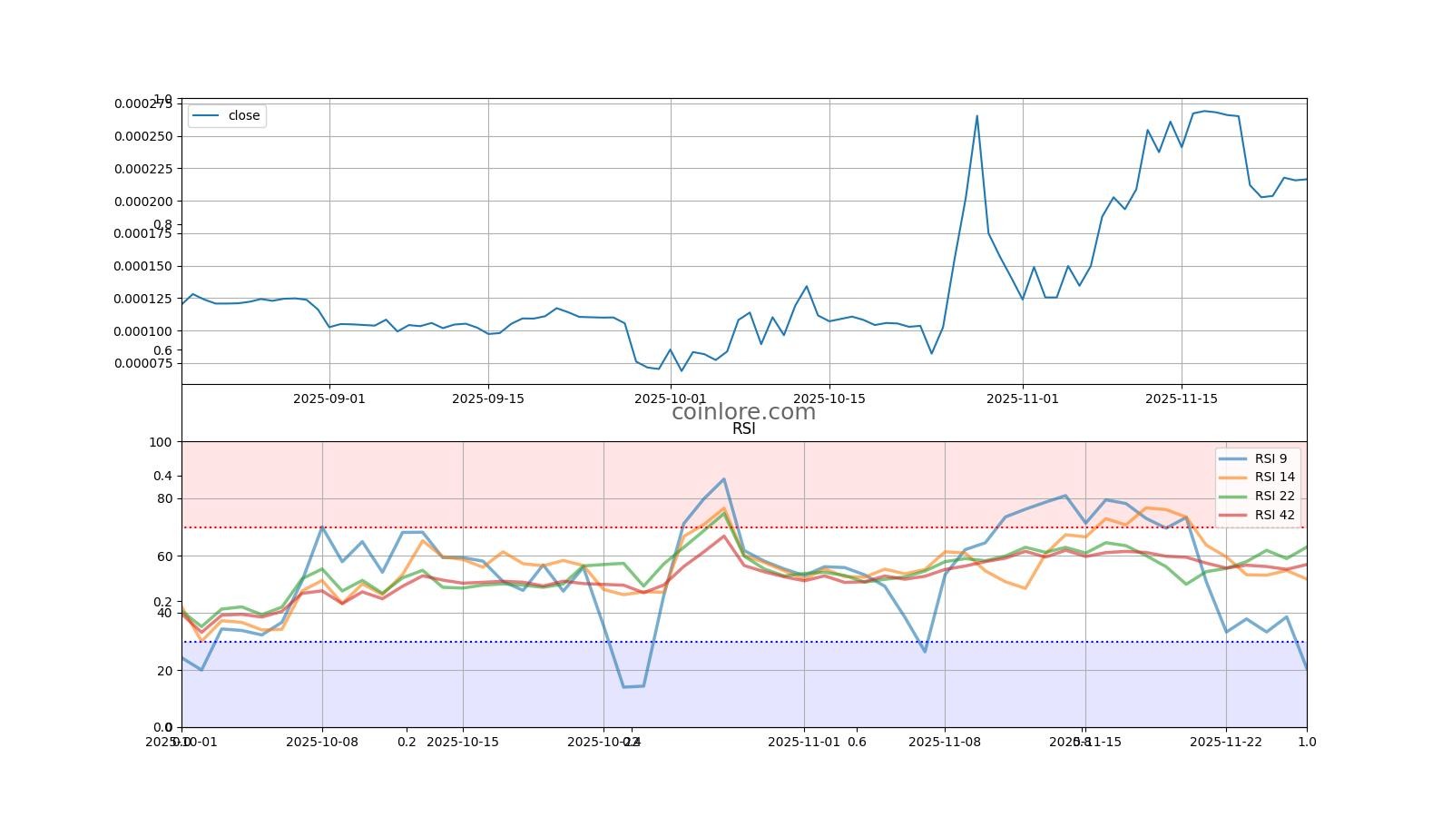 Magical Blocks RSI indicator