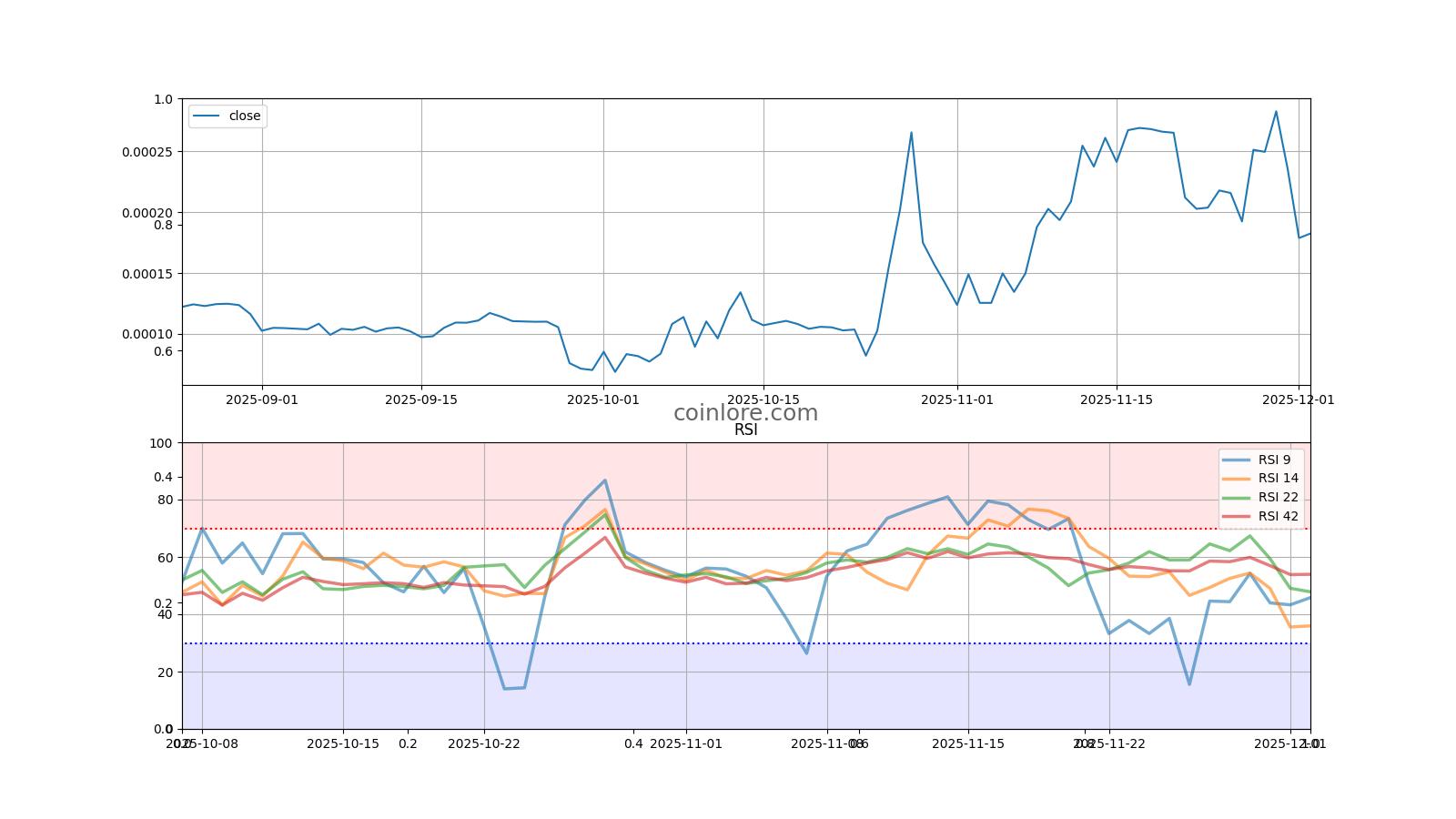 Magical Blocks RSI indicator