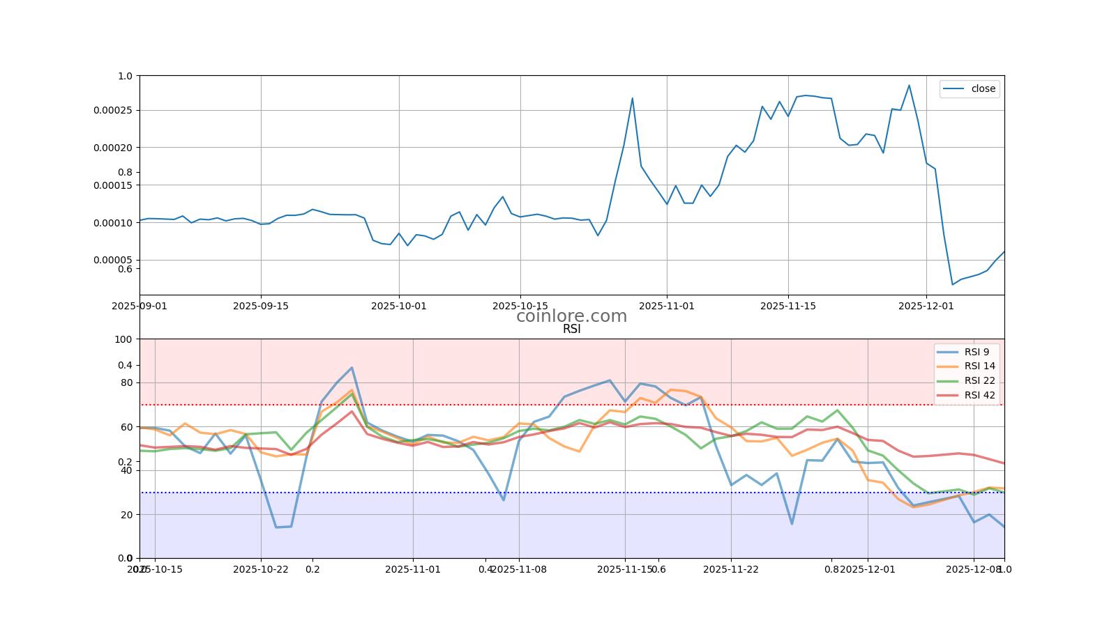 Magical Blocks RSI indicator