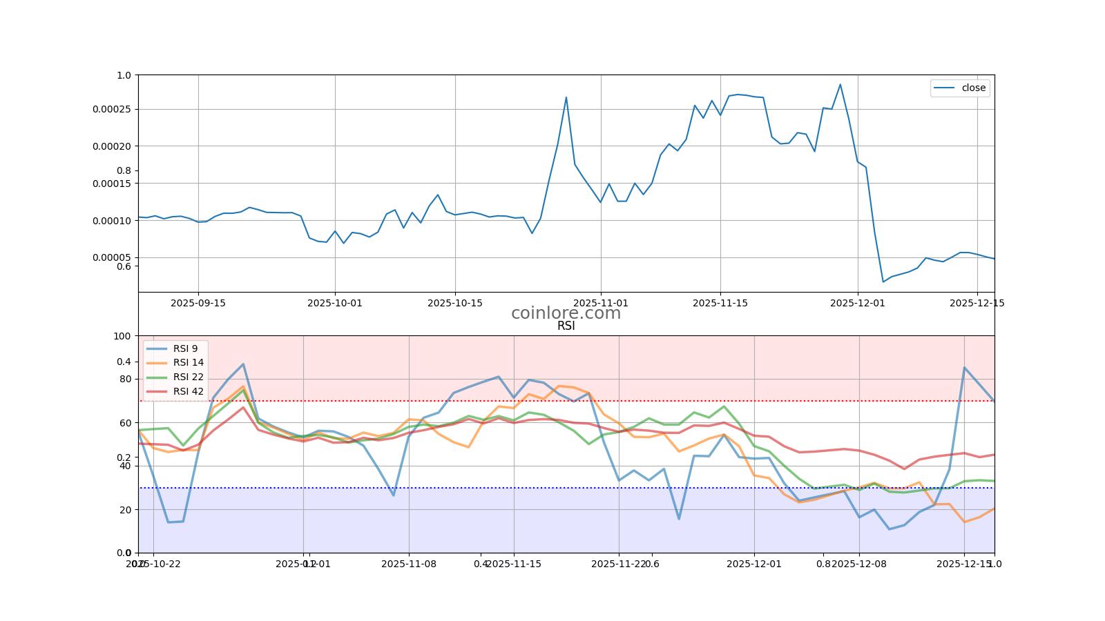 Magical Blocks RSI indicator