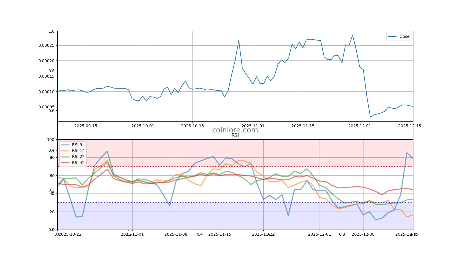 Magical Blocks RSI indicator